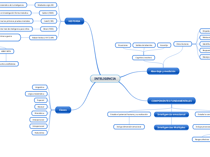 INTELIGENCIA - Mind Map